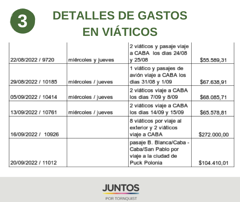 El bloque de Juntos pide informe por exceso de gastos en viáticos