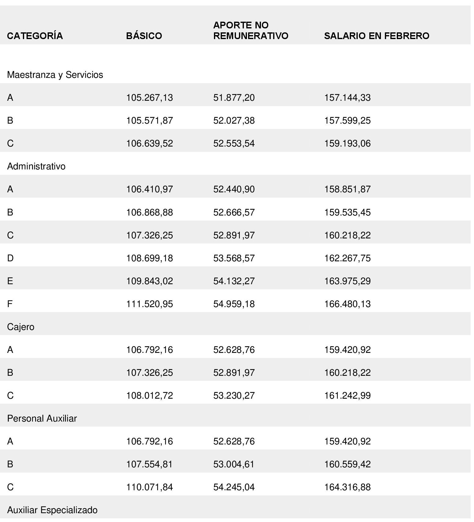 Paritarias: Las nuevas escalas salariales para los empleados de comercio